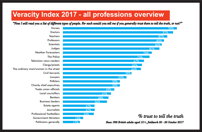 Journalists among least trusted professions in Britain...