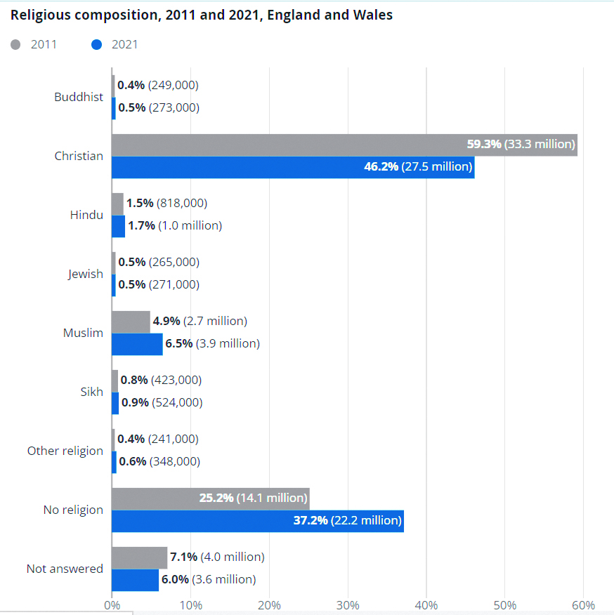 Religion& Ethnicity: Census 2021